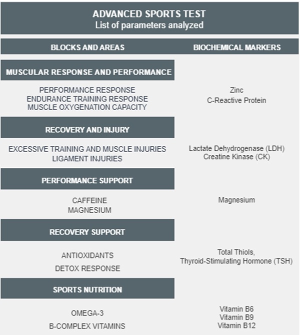 Advanced Sport Test - Synlab